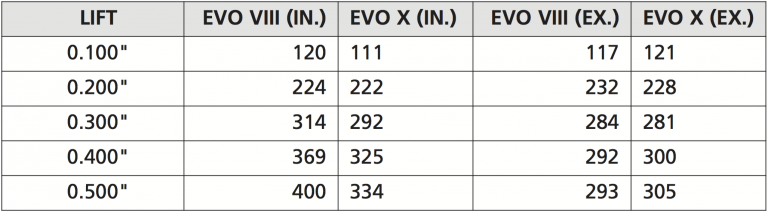Exploring the Limits of the EVO X Engine | 4B11T vs 4G63