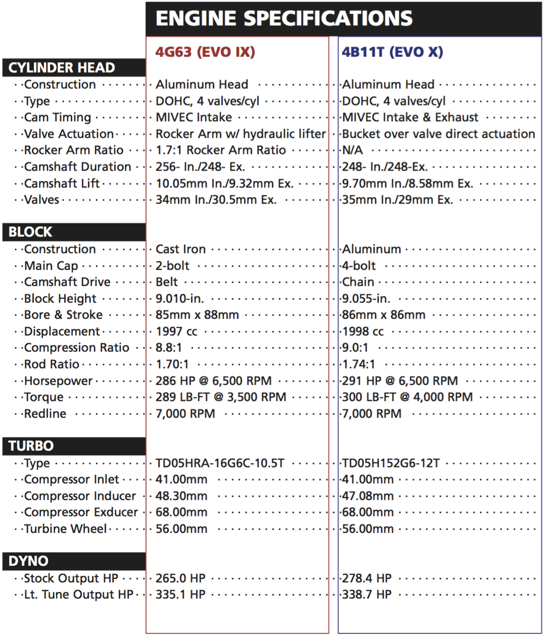 Exploring the Limits of the EVO X Engine | 4B11T vs 4G63