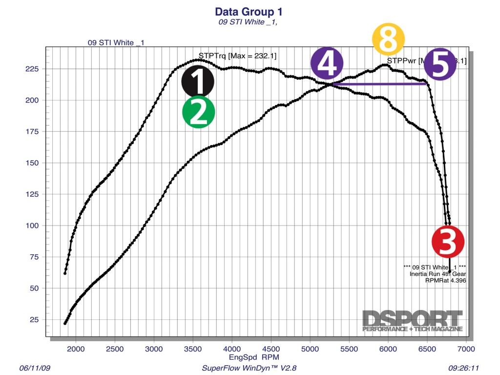 Learning Curves | Recognizing a Race-Friendly Dyno Graph