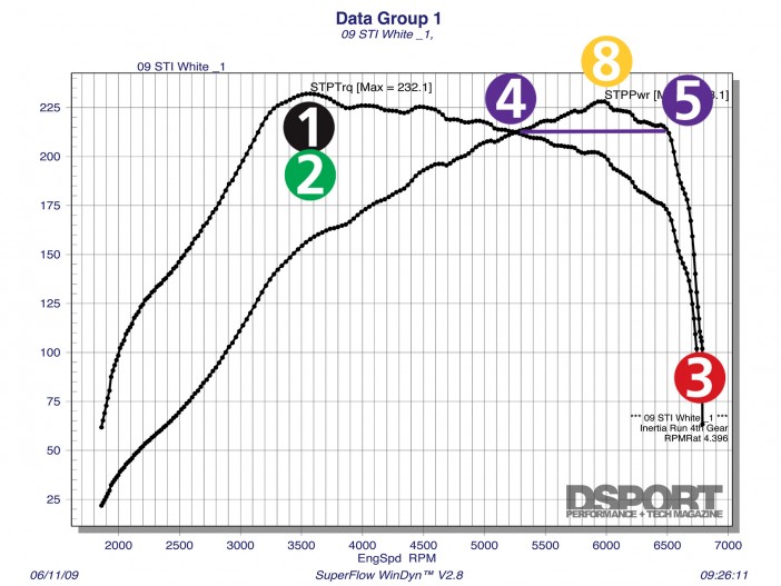 Learning Curves | Recognizing a Race-Friendly Dyno Graph