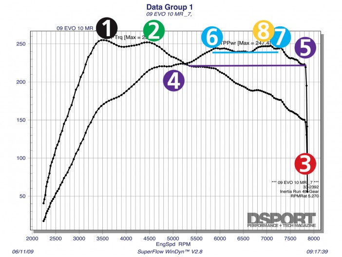 Learning Curves | Recognizing a Race-Friendly Dyno Graph
