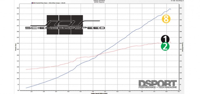 Learning Curves | Recognizing a Race-Friendly Dyno Graph