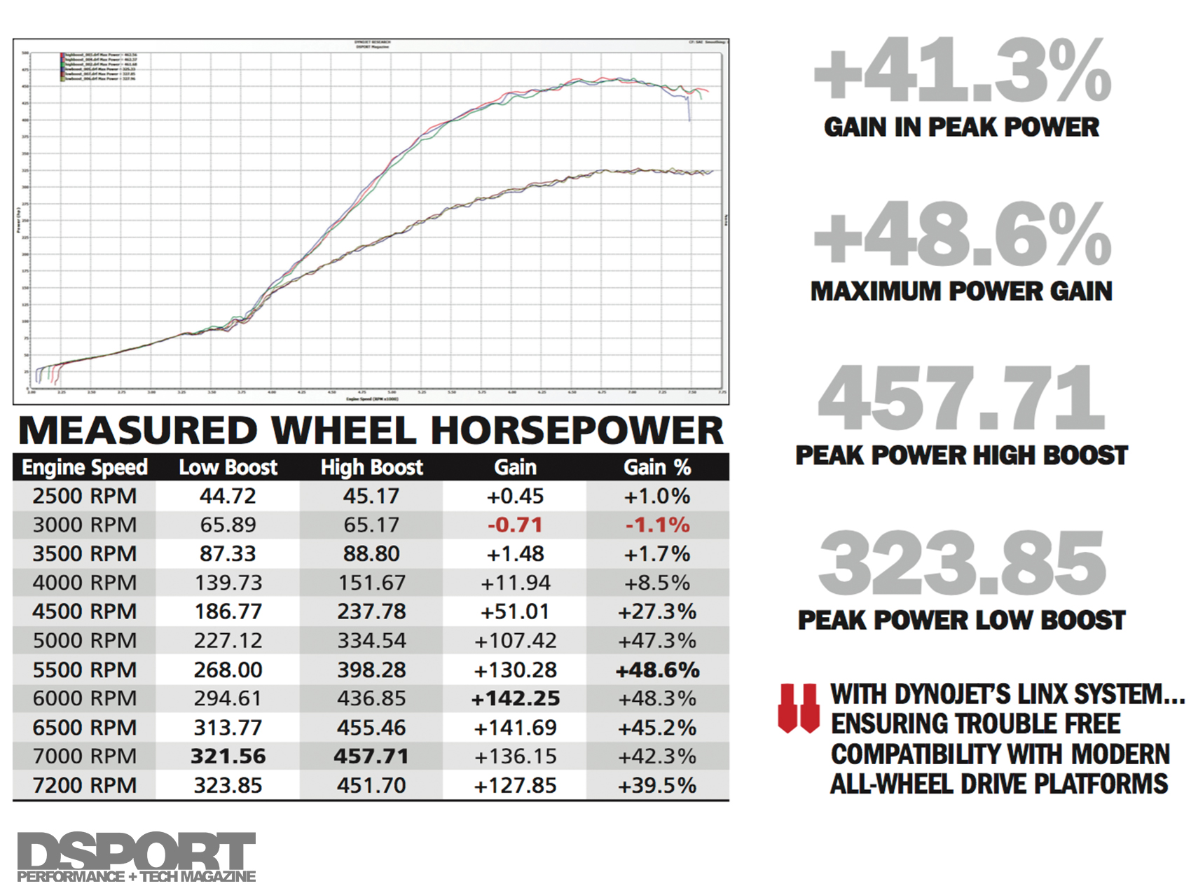 Dyno Tech Guide Part Three: Verdict + Dyno Showcase