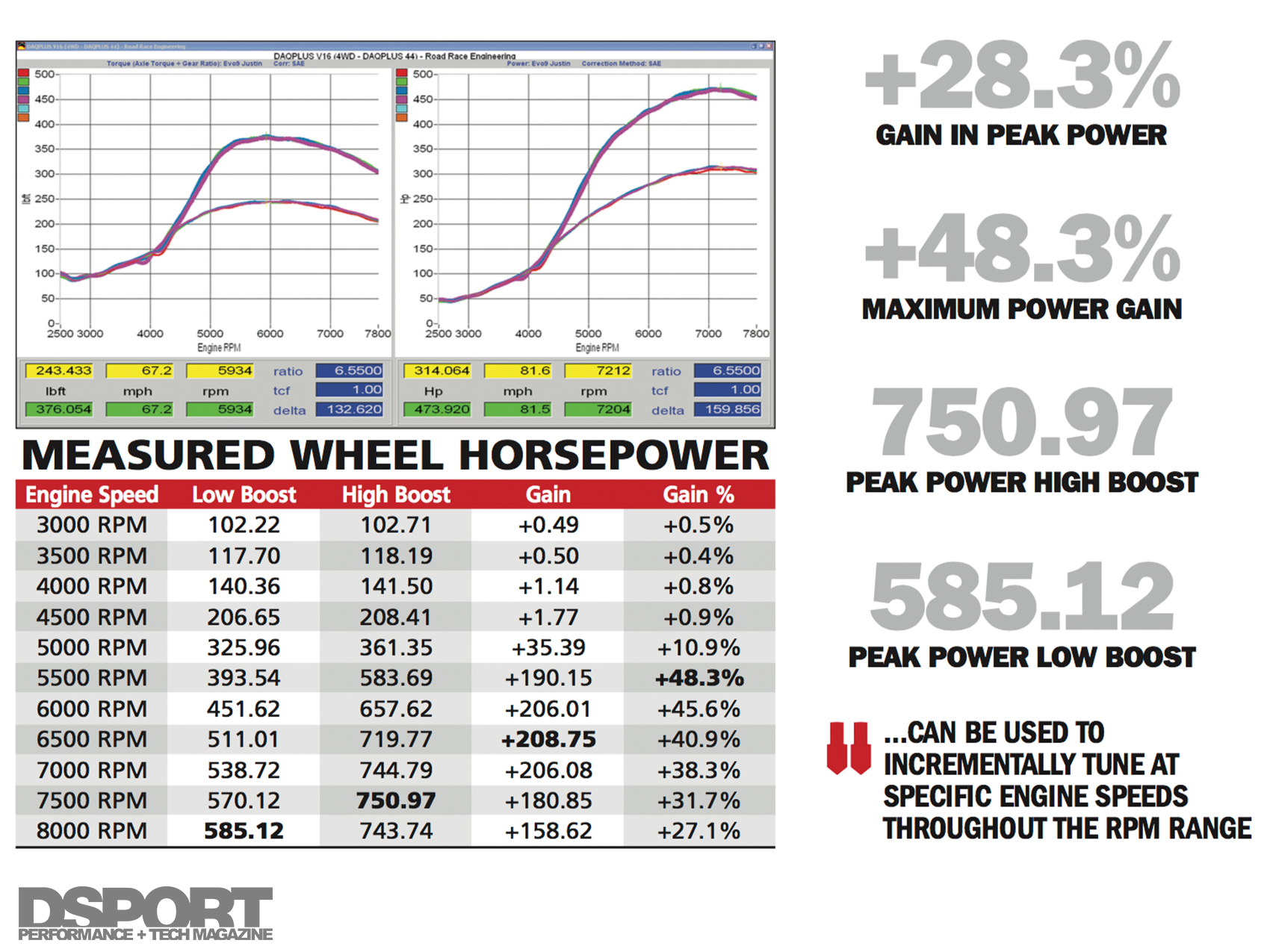 Dyno Tech Guide Part Three: Verdict + Dyno Showcase