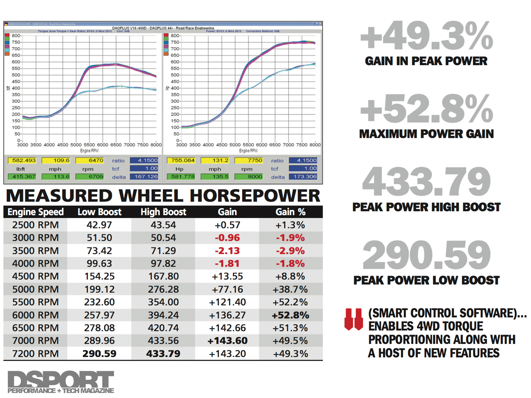 Dyno Tech Guide Part Three: Verdict + Dyno Showcase