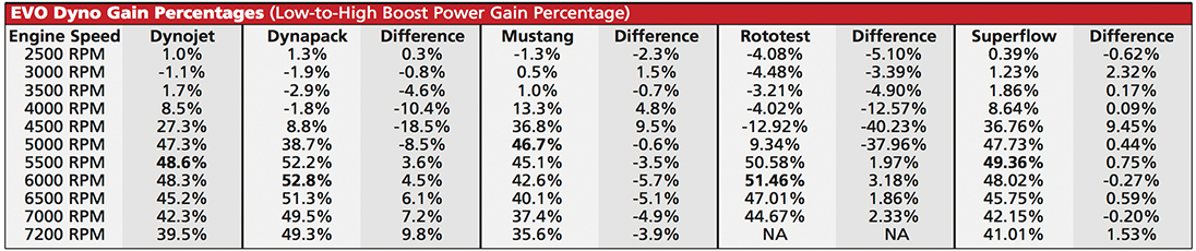 Dyno Tech Guide Part Two: The Test Cars