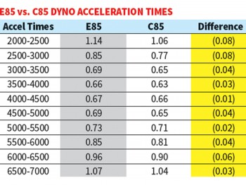 MAX OUT: E85 VS C85