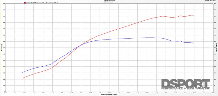 600 HP Turbocharged Honda S2000