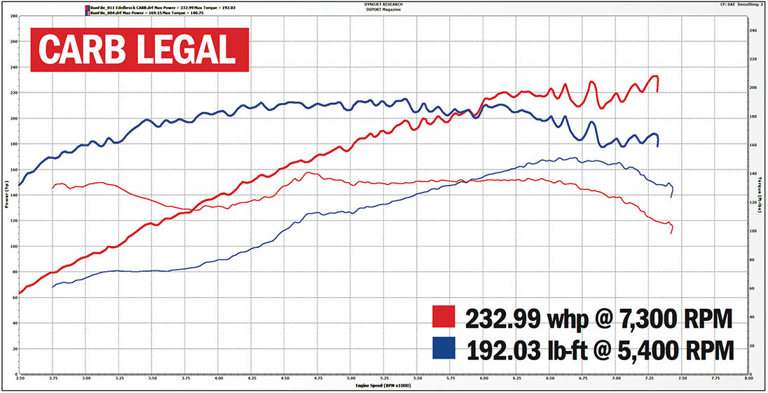 Edelbrock’s Forced-Induction Solution for the BRZ/FR-S