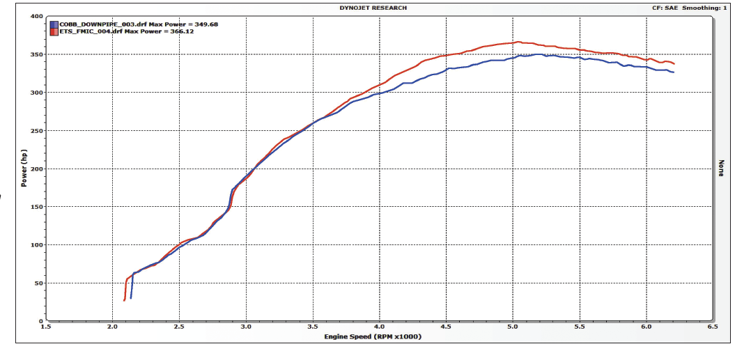 Test & Tune: 2017 Subaru WRX STI | Part:3 Closer to the EJ257's Limits ...