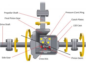 Everything You Need To Know About Limited Slip Differentials - Page 5 ...