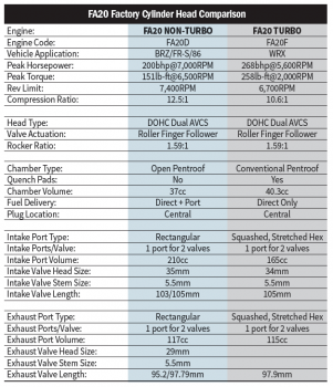 WRX VS BRZ FA20 Cylinder Heads: Part 1 Flow Bench - DSPORT Magazine