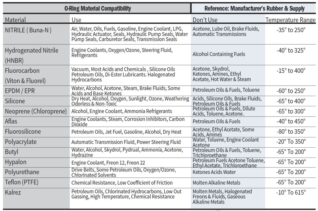 Engine Tech | O-Ring Measuring and Material - DSPORT Magazine