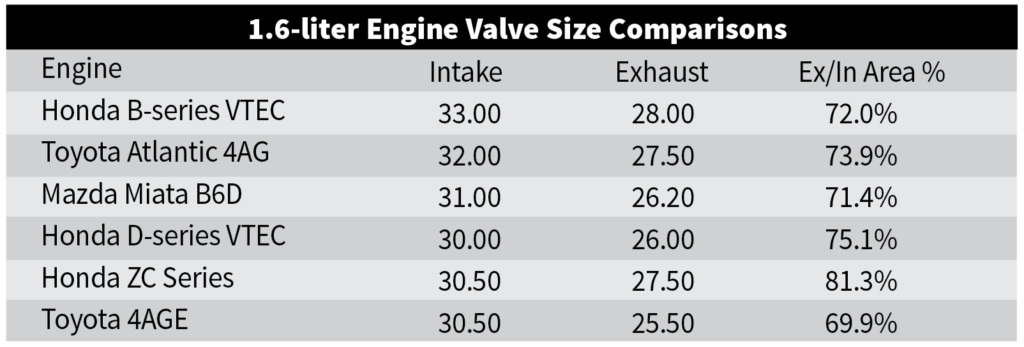 Engine Tech | Part 1: Stroker & Nitrous 4AGE Build - DSPORT Magazine