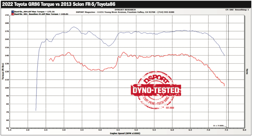 First Drive | 2022 Toyota GR86 - DSPORT Magazine