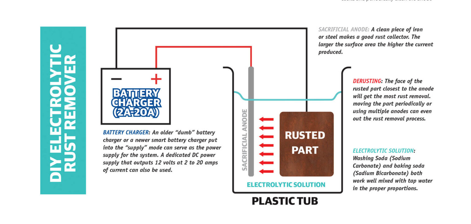 How To | Electrolytic Rust Removal - DSPORT Magazine