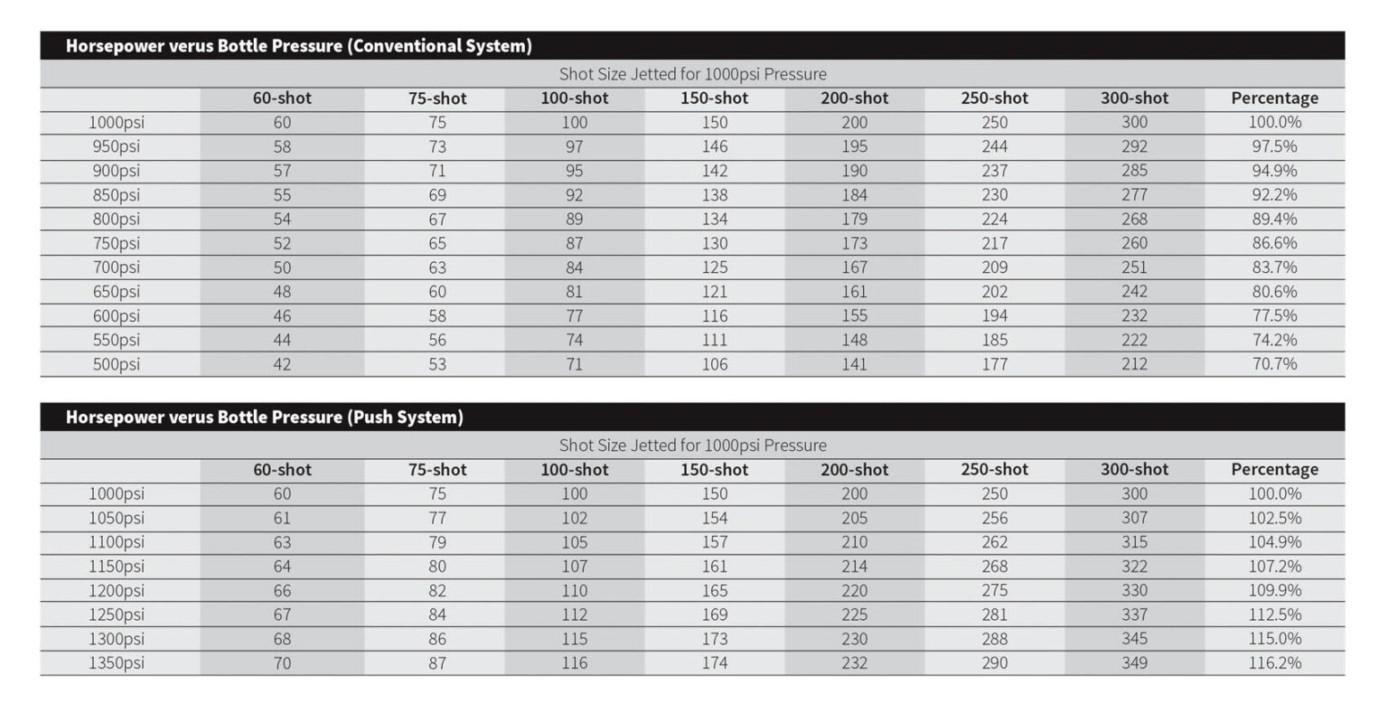 Tech Series | Nitrous Basics and Beyond: Pt. 2 - DSPORT Magazine