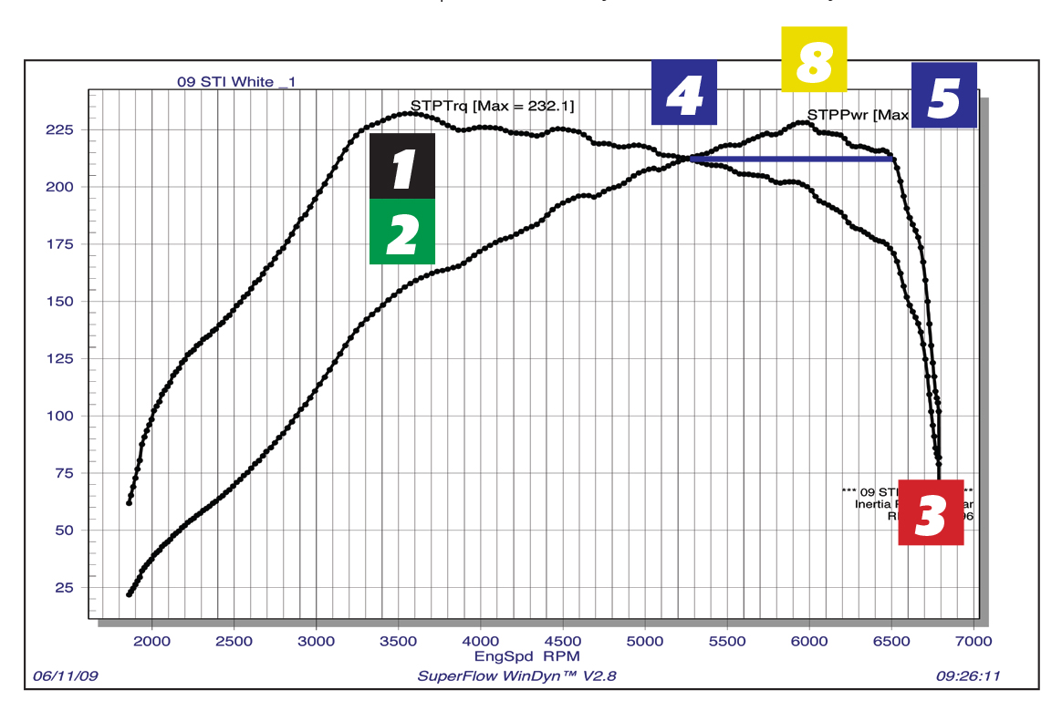 Learning Curves | Recognizing a Race-Friendy Dyno Graph - DSPORT Magazine